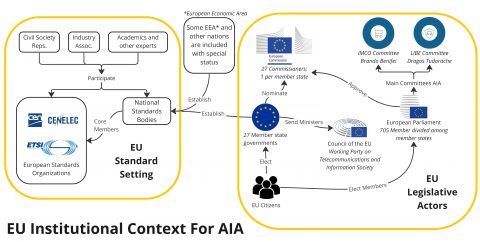 Institutional Context | EU Artificial Intelligence Act